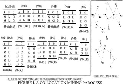Figure I From A Combined Co Location Pattern Mining Approach For Post