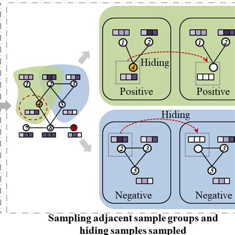 Contrastive Learning Completes The Instance Pair Sampling Process Node Download Scientific
