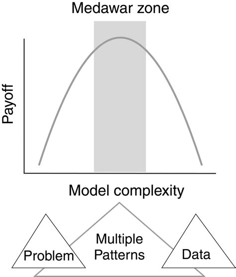 Pattern Oriented Modeling Of Agent Based Complex Systems Lessons From Ecology Science