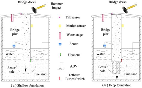 Schematic Of The Scour Tests In The Shallow Foundation A And Deep Download Scientific Diagram