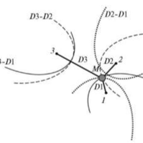 Positioning In The Tdoa Method M Mobile Device 1 2 3 Receivers Download Scientific