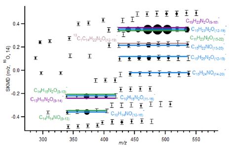 Scaled Kendrick Mass Defect Plot Of Negative Binpmf High Mz Nitrates