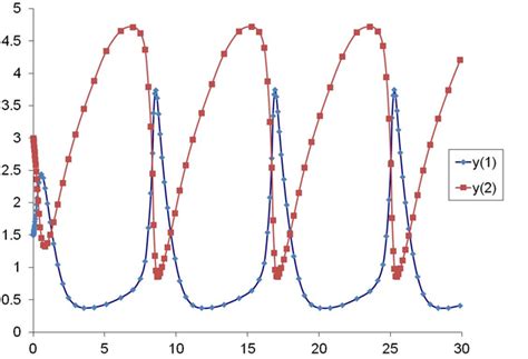 A Handful Of Numerical Integration Techniques The Brusselator Problem