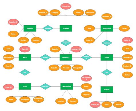 Er Diagram For Warehouse Management System