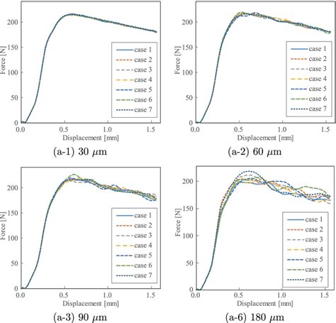 Loadstroke Curves For Four Billets Of Die A For Seven Orientation