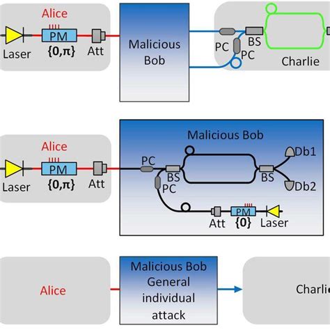 Configuration Of Our Quantum Secret Sharing Protocol Weak Coherent