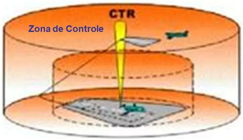 Tma Ctr Atz Espaços Aéreos Controlados Paulo Dias