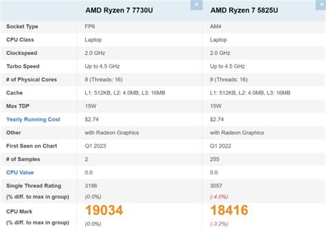 Amd Ryzen 7 7730u Cpu Is 4 Faster Than Ryzen 7 5825u