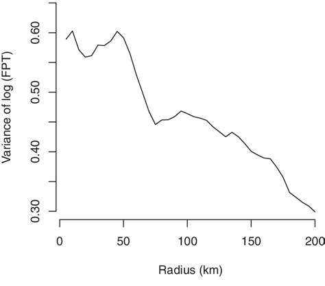 Variance Of Log Transformed First Passage Time Fpt As A Function Of Download Scientific