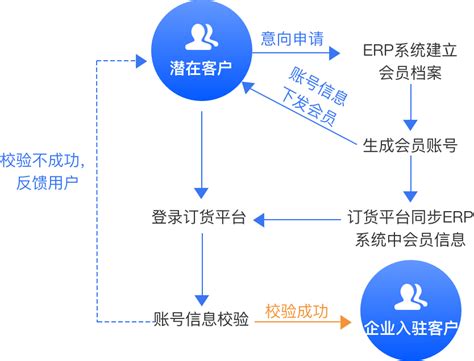 B2b商城系统经销商订货管理数字化解决方案 商派