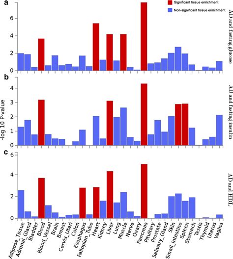 Gtex Tissue Enrichment Analysis A Gtex Tissue Enrichment Analysis Of Download Scientific