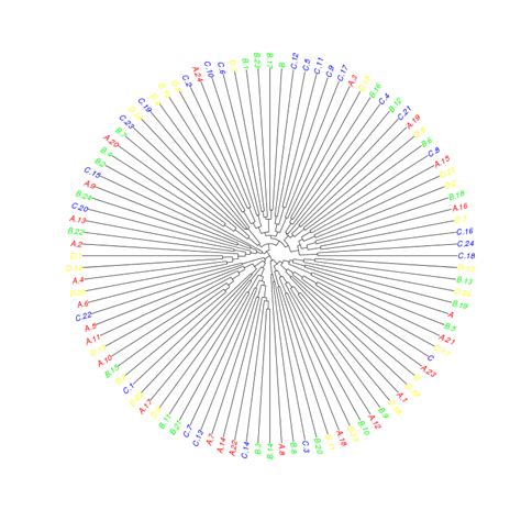 Plot Label And Color Leaf Dendrogram Phylogeny In R Using Ape Package Stack Overflow