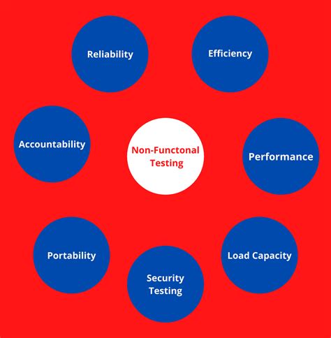 Non Functional Testing 4M Testing