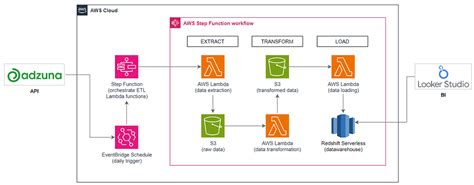 From Api To Dashboard Building An End To End Etl Pipeline With Aws