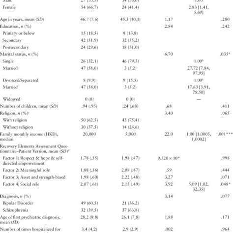 Logistic Regression Analysis Testing The Predictors Of Cluster Membership Download Table
