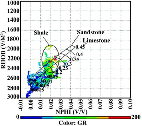 Plot Of Rho Nphi Using For Recognition Of Lithological Composition In Download Scientific