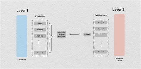 How Arbitrum Improves Ethereums Blockchain Performance