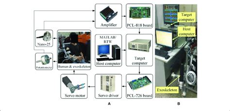 The Matlabreal Time Workshopxpc Control System A Hardware Download Scientific Diagram
