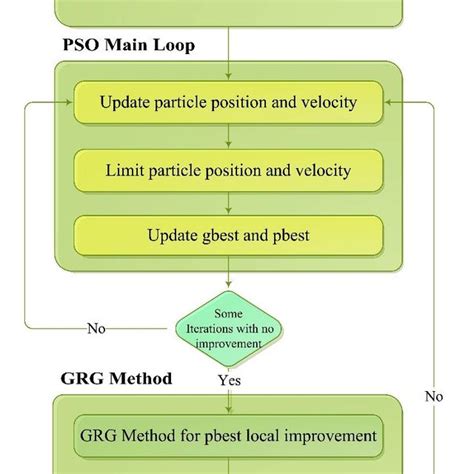 The General Flowchart Of The Proposed Hybrid Pgp Algorithm Download
