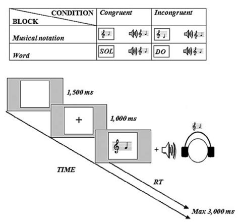 Experimental Design Of Auditory Music Stroop Task Auditory And Visual Download Scientific