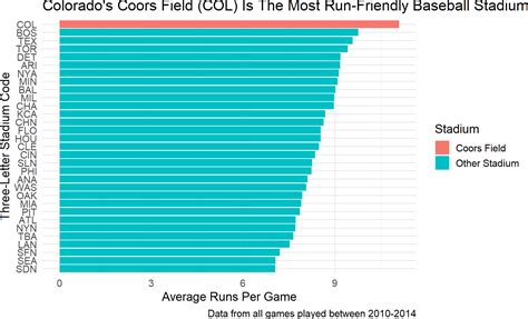 Chapter 9 Ggplot2 The Four Stages Of Visualization A Business