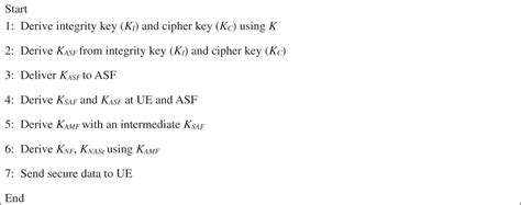 Csse Free Full Text Fuzzy Logic Based Handover Authentication In 5g Telecommunication
