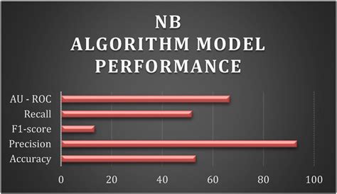 Shows The Accuracy Of NB Download Scientific Diagram