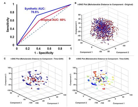 Figure 5 From Time Series Generative Adversarial Network Approach Of Deep Learning Improves