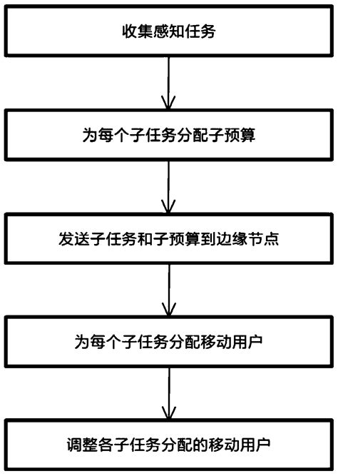 Crowd Sensing Task Allocation Method For Three Layer Structure Eureka