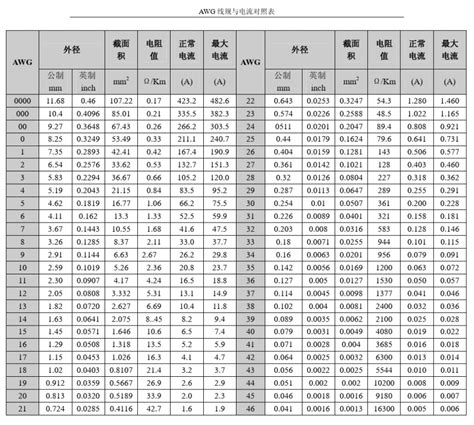 AWG含义及尺寸电流对照表 麦穗鱼 博客园