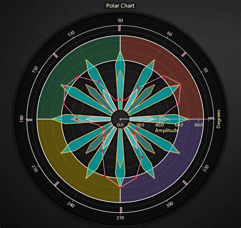 Polar Chart Lightningchart® Python Documentation