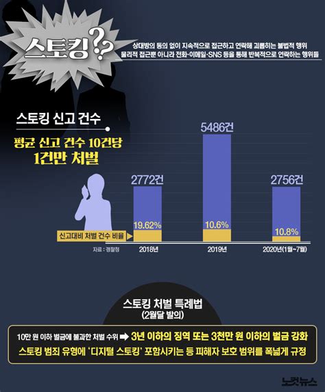그래픽뉴스 스토킹 신고 10건 중 처벌은 1건 노컷뉴스