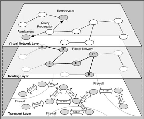 Layers Of Abstraction Download Scientific Diagram