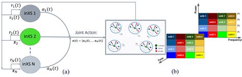 Multi Agent Dynamic Resource Allocation In 6g In X Subnetworks With