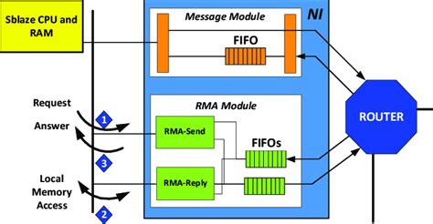 Remote Memory Access Rma Module And Router Connection Download