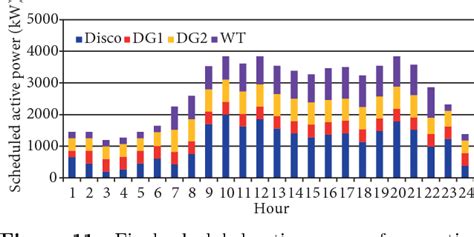 Figure 11 From A New Market Based Approach For Daily Volt Var Control Of Distribution Systems In