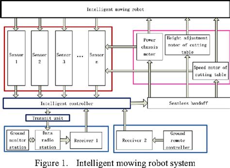 Figure 1 From Research On Path Planning Algorithm Of Intelligent Mowing Robot Used In Large