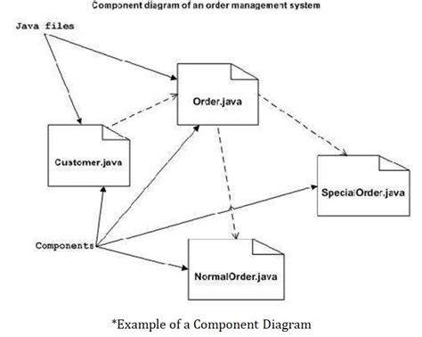 Online Uml Diagram Assignment Help Total Assignment Help