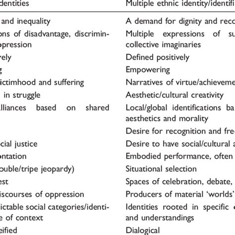 Intersectionality Versus Multiple Identities Download Table