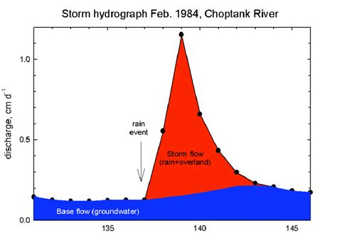 Example Of A Storm Hydrograph Observed At Usgs Gauging Station 01491000