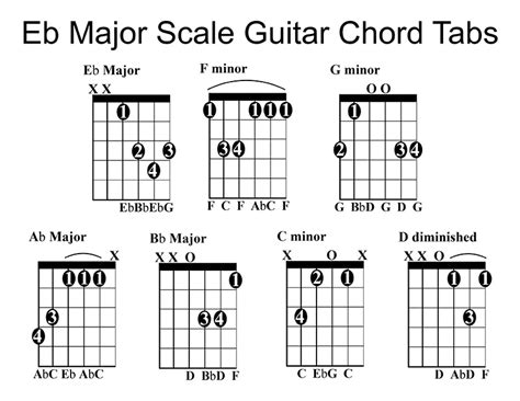 E Flat Major Scale And C Minor Scale Guitar And Bass