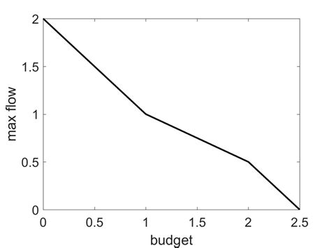 Example For Max Flow After Optimal Interdiction Download Scientific