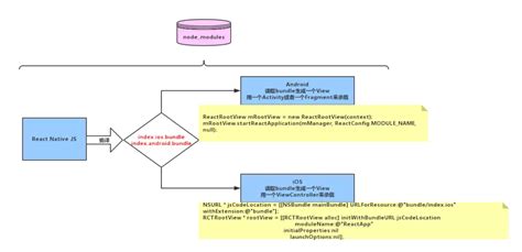 转 Shared——react Native与原生关系理解与对比 执白 博客园