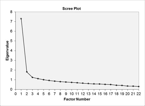 Screen Plot Of Eigenvalues For Factors Underlying The Apm Download