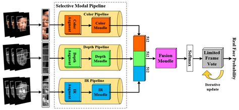 Pipenet Selective Modal Pipeline Of Fusion Network For Multi Modal Face Anti Spoofing By