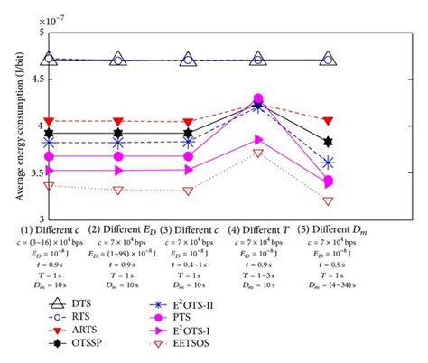 Average Energy Consumption In Rician Distribution Download Scientific