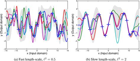 Figure From Sparse Gaussian Processes For Large Scale Machine Learning Semantic Scholar