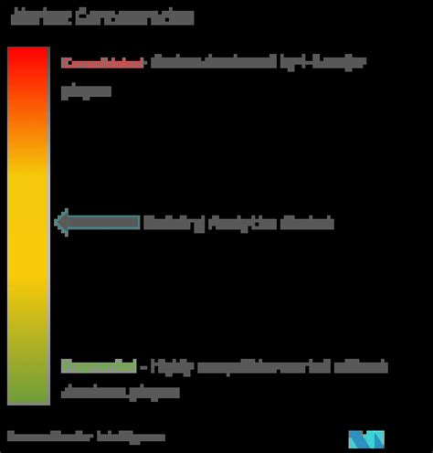 Building Analytics Market Size And Share Analysis Industry Research Report Growth Trends