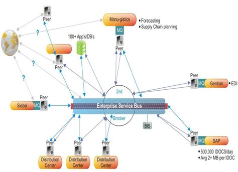 Fiorano Esb Best Practices Demystifying Esb Service Oriented Architecture Esb Vendors