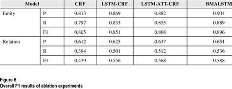 Comparison Of Ablation Experimental Results Download Scientific Diagram